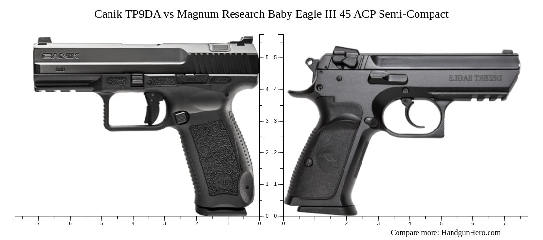Canik TP9DA vs Magnum Research Baby Eagle III 45 ACP Semi-Compact size ...