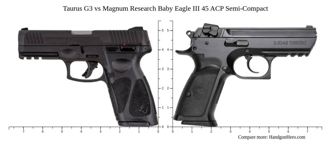 Taurus G3 vs Magnum Research Baby Eagle III 45 ACP Semi-Compact size comparison | Handgun Hero
