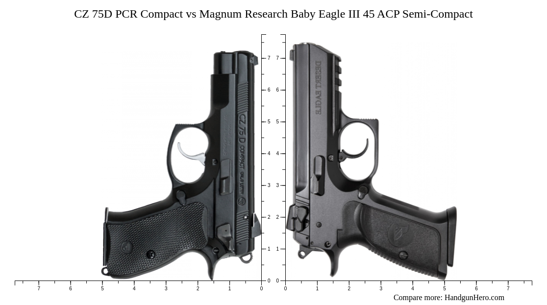 CZ 75D PCR Compact vs Magnum Research Baby Eagle III 45 ACP Semi ...