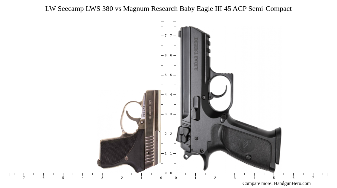 LW Seecamp LWS 380 vs Magnum Research Baby Eagle III 45 ACP Semi ...