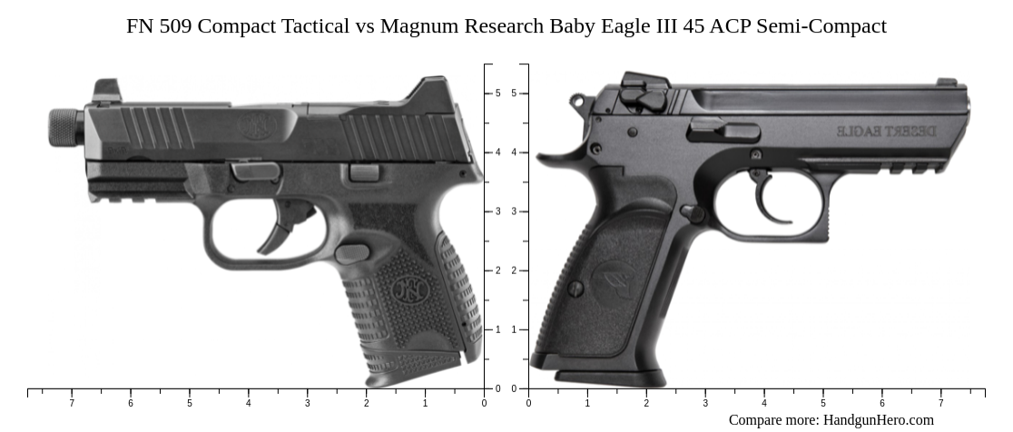 FN 509 Compact Tactical vs Magnum Research Baby Eagle III 45 ACP Semi-Compact size comparison ...