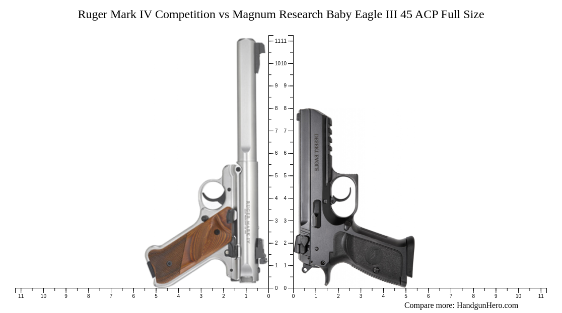 Ruger Mark IV Competition vs Magnum Research Baby Eagle III 45 ACP Full Size size comparison ...