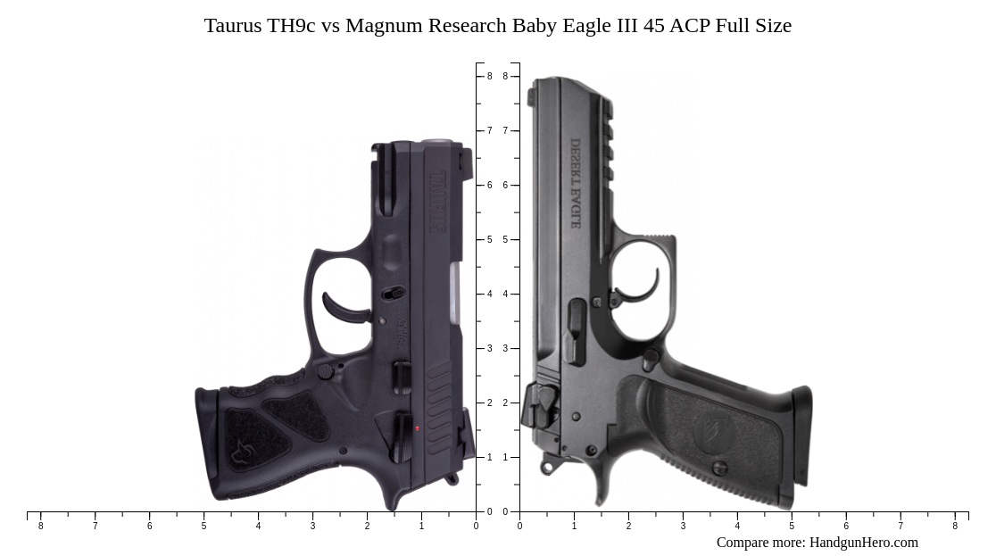 Taurus TH9c vs Magnum Research Baby Eagle III 45 ACP Full Size size comparison | Handgun Hero