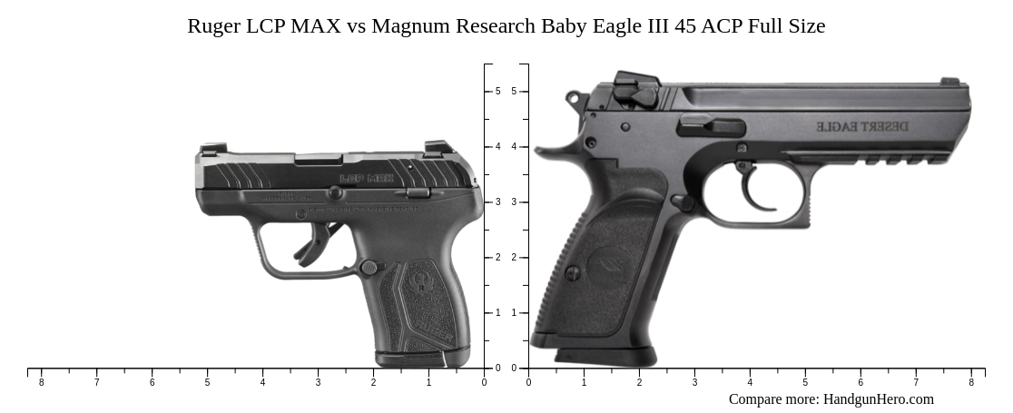Ruger LCP MAX vs Magnum Research Baby Eagle III 45 ACP Full Size size ...