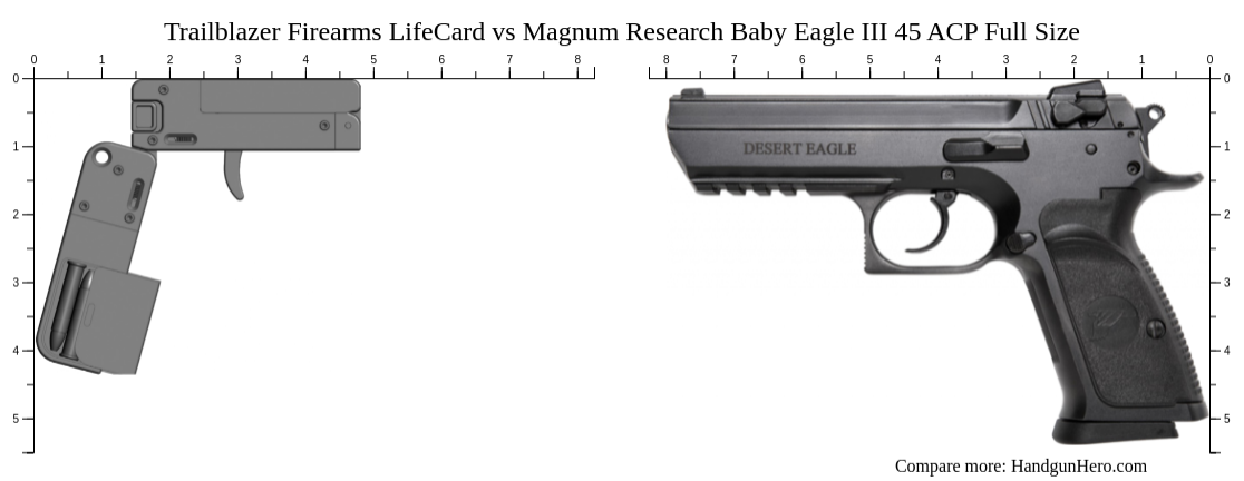 Trailblazer Firearms LifeCard vs Magnum Research Baby Eagle III 45 ACP ...