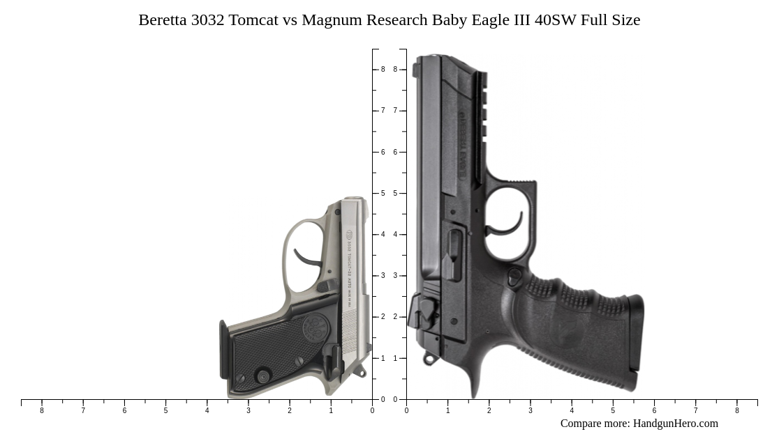 Beretta 3032 Tomcat vs Magnum Research Baby Eagle III 40SW Full Size ...