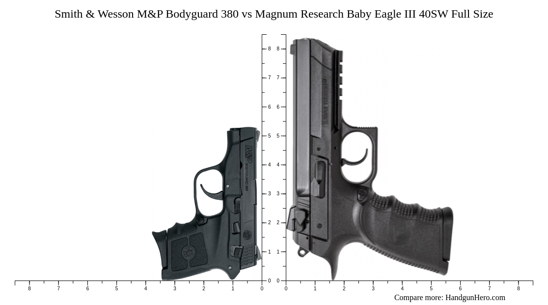 Smith & Wesson M&P Bodyguard 380 vs Magnum Research Baby Eagle III 40SW ...