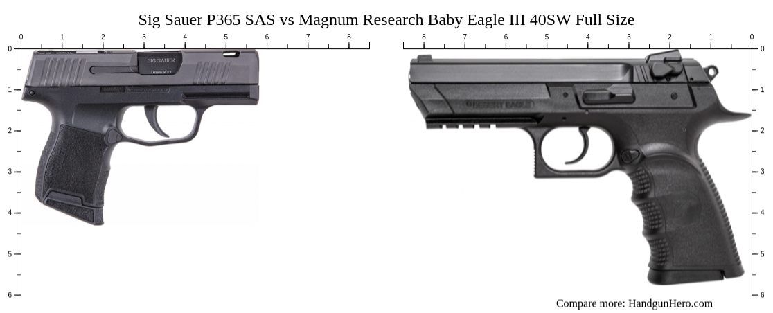 Sig Sauer P365 SAS vs Magnum Research Baby Eagle III 40SW Full Size ...