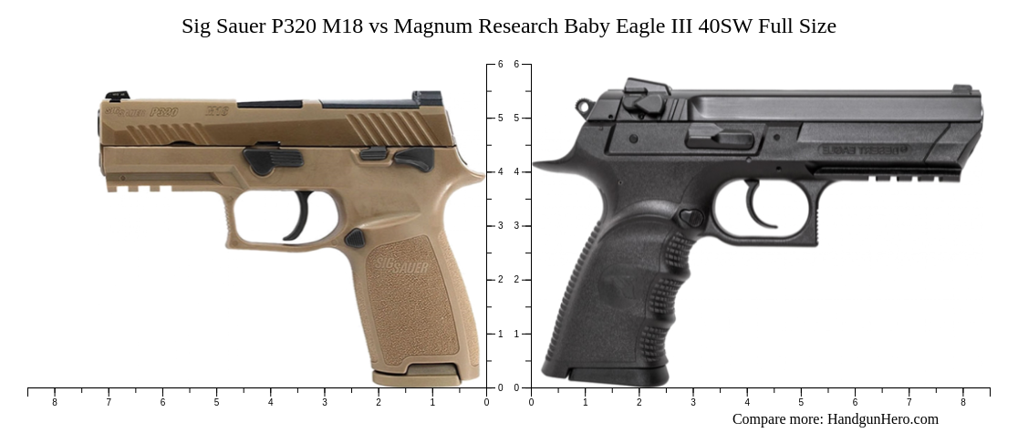 Sig Sauer P320 M18 vs Magnum Research Baby Eagle III 40SW Full Size ...