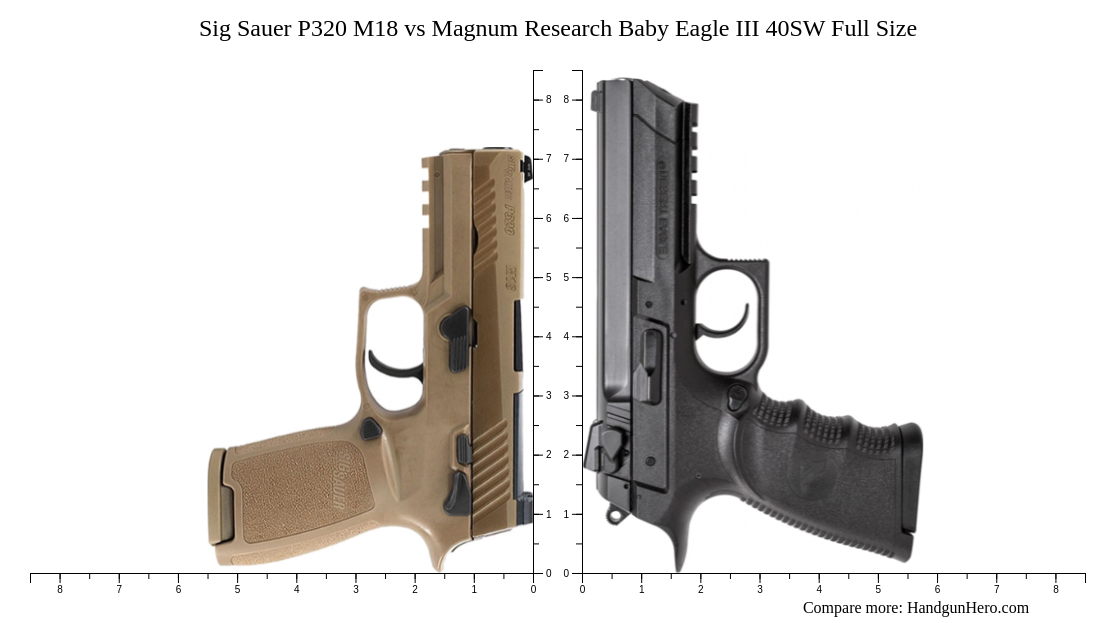Sig Sauer P320 M18 vs Magnum Research Baby Eagle III 40SW Full Size ...