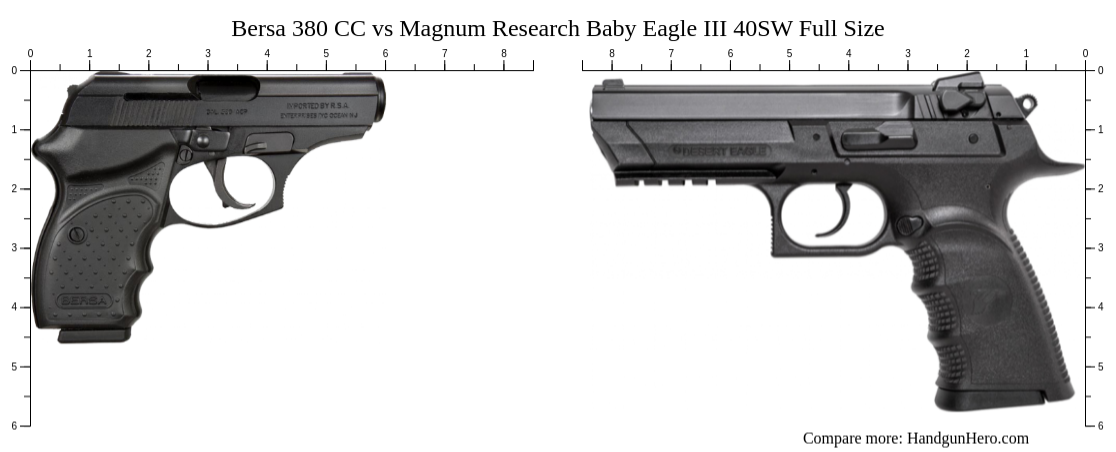 Bersa 380 CC vs Magnum Research Baby Eagle III 40SW Full Size size ...