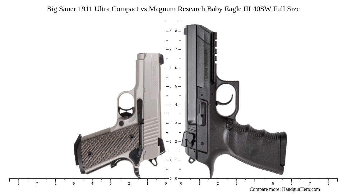 Sig Sauer 1911 Ultra Compact vs Magnum Research Baby Eagle III 40SW ...