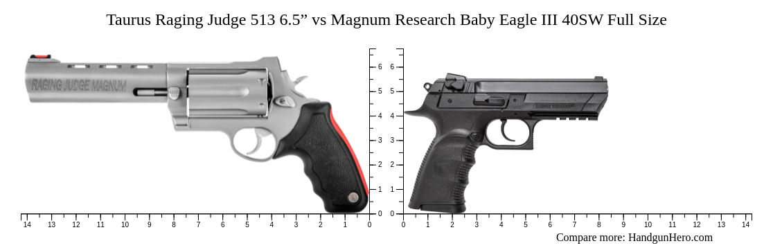 Taurus Raging Judge 513 6.5” vs Magnum Research Baby Eagle III 40SW ...