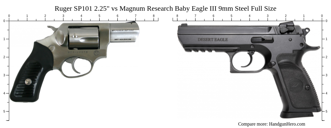 Ruger SP101 2.25" vs Magnum Research Baby Eagle III 9mm Steel Full Size ...