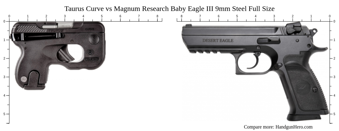 Taurus Curve vs Magnum Research Baby Eagle III 9mm Steel Full Size size ...