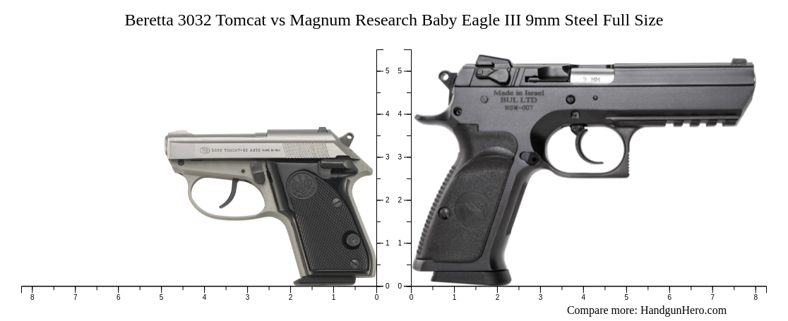 Beretta 3032 Tomcat vs Magnum Research Baby Eagle III 9mm Steel Full ...