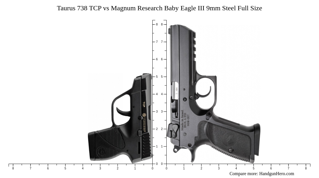 Taurus 738 TCP vs Magnum Research Baby Eagle III 9mm Steel Full Size ...