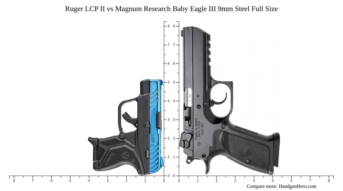 Ruger LCP II vs Magnum Research Baby Eagle III 9mm Steel Full Size size ...