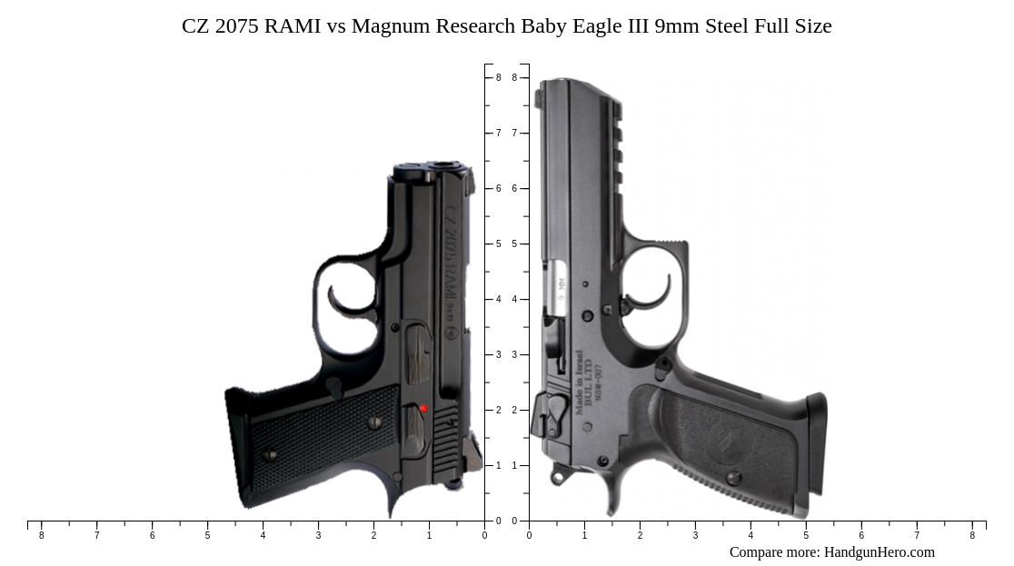 CZ 2075 RAMI vs Magnum Research Baby Eagle III 9mm Steel Full Size size ...