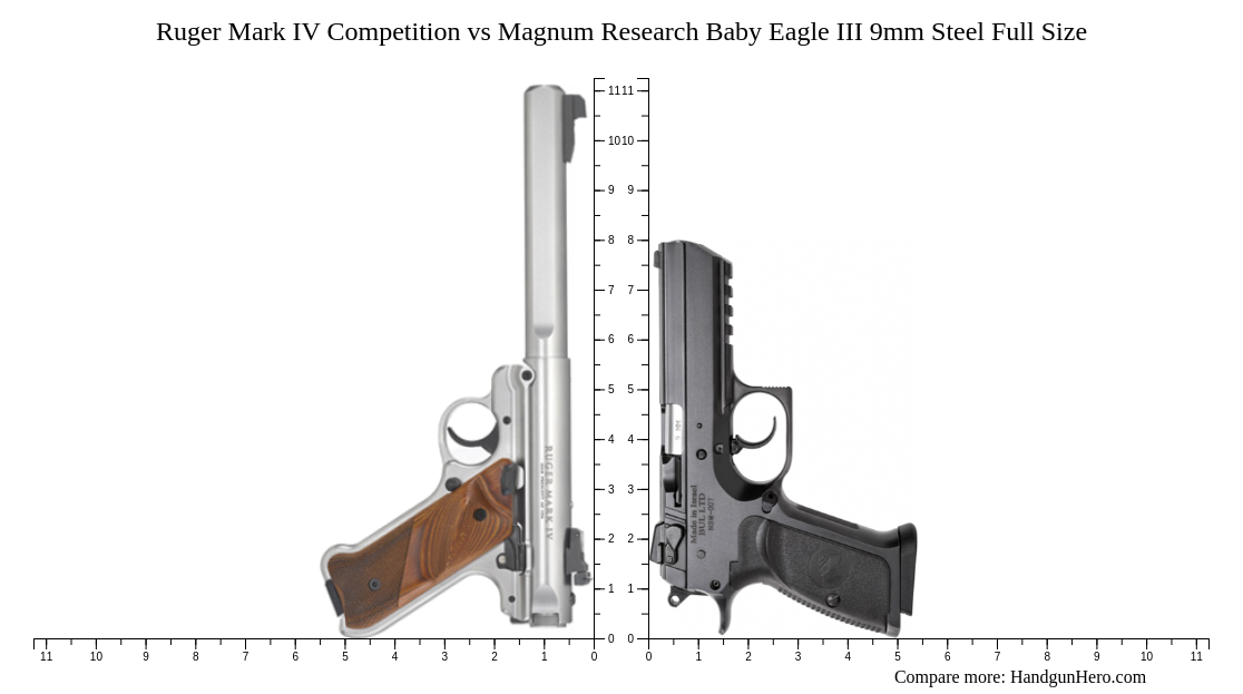 Ruger Mark IV Competition vs Magnum Research Baby Eagle III 9mm Steel ...