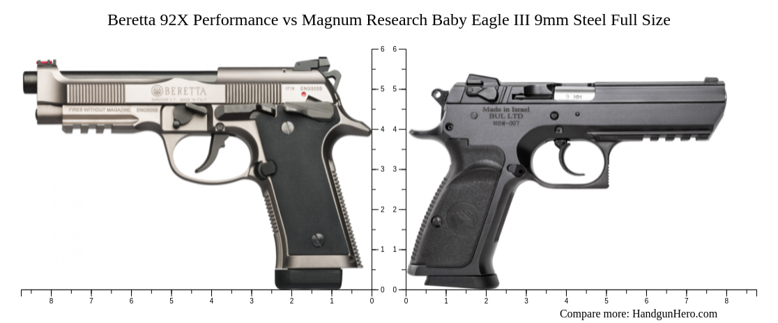 Beretta 92X Performance vs Magnum Research Baby Eagle III 9mm Steel ...