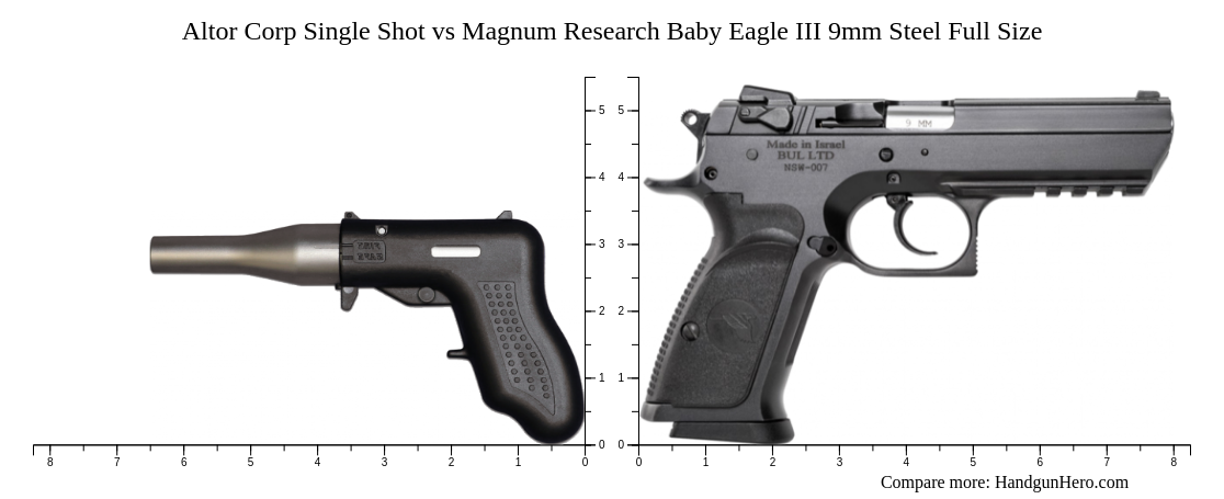 Altor Corp Single Shot vs Magnum Research Baby Eagle III 9mm Steel Full ...