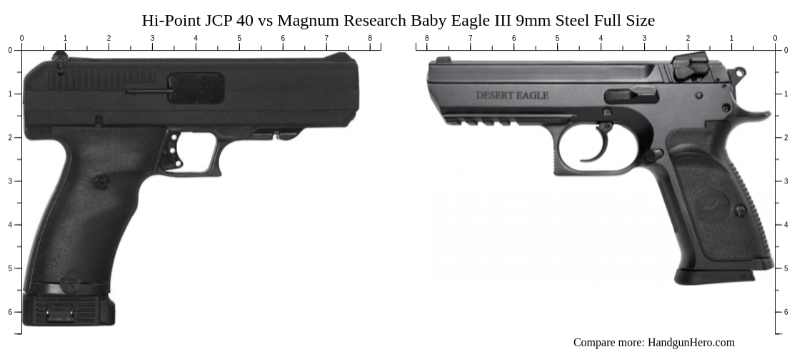 Hi-Point JCP 40 vs Magnum Research Baby Eagle III 9mm Steel Full Size ...