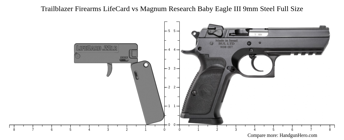 Trailblazer Firearms LifeCard vs Magnum Research Baby Eagle III 9mm ...