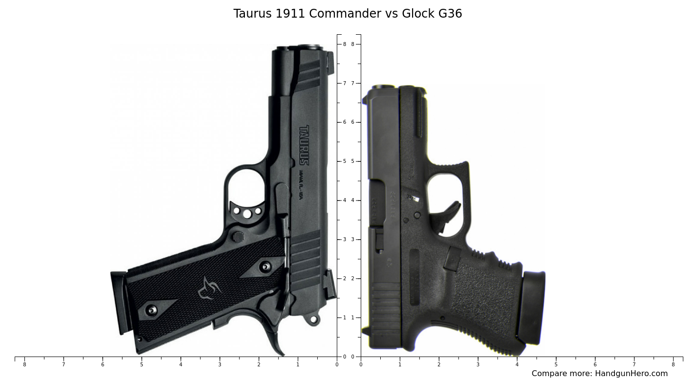 Taurus 1911 Commander vs Glock G36 size comparison | Handgun Hero