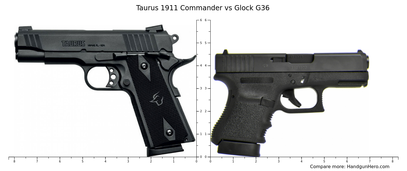 Taurus 1911 Commander vs Glock G36 size comparison | Handgun Hero