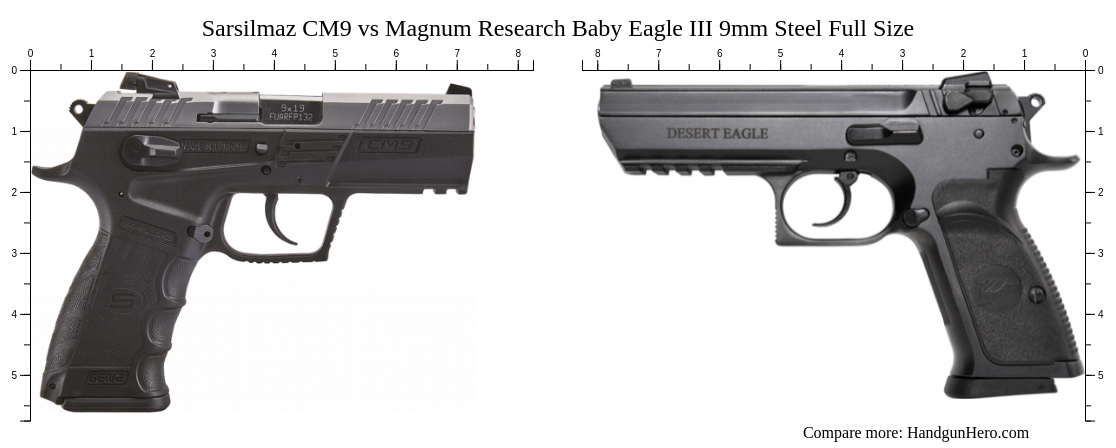 Sarsilmaz CM9 vs Magnum Research Baby Eagle III 9mm Steel Full Size ...