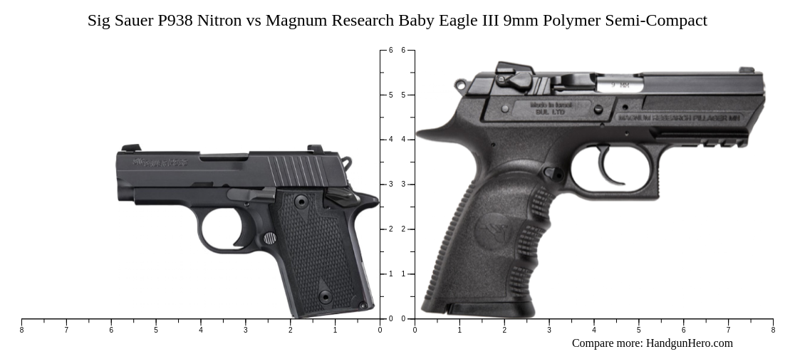 Sig Sauer P938 Nitron vs Magnum Research Baby Eagle III 9mm Polymer ...