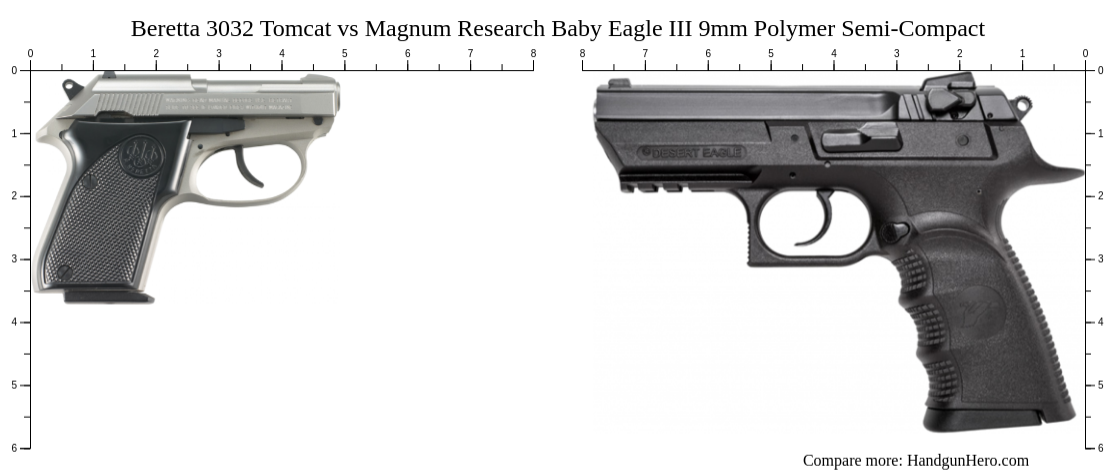 Beretta 3032 Tomcat vs Magnum Research Baby Eagle III 9mm Polymer Semi ...
