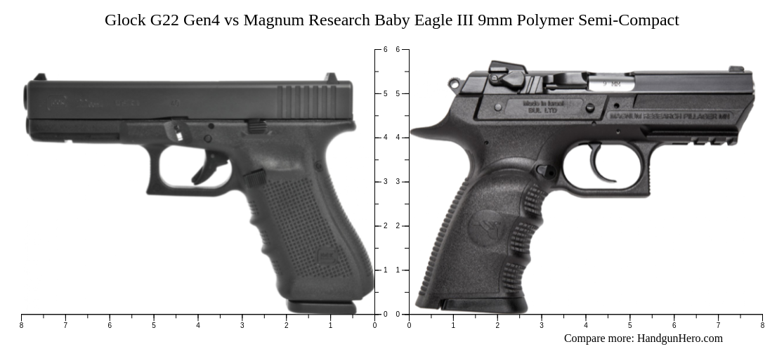 Glock G22 Gen4 vs Magnum Research Baby Eagle III 9mm Polymer Semi ...