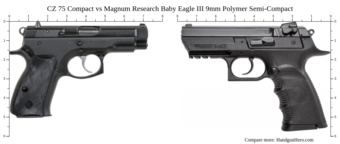 CZ 75 Compact vs Magnum Research Baby Eagle III 9mm Polymer Semi ...