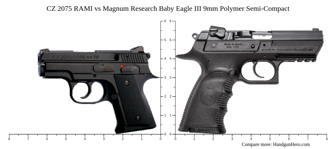 CZ 2075 RAMI vs Magnum Research Baby Eagle III 9mm Polymer Semi-Compact ...