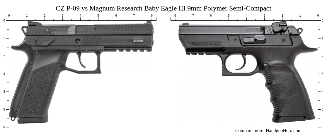 CZ P-09 vs Magnum Research Baby Eagle III 9mm Polymer Semi-Compact size ...