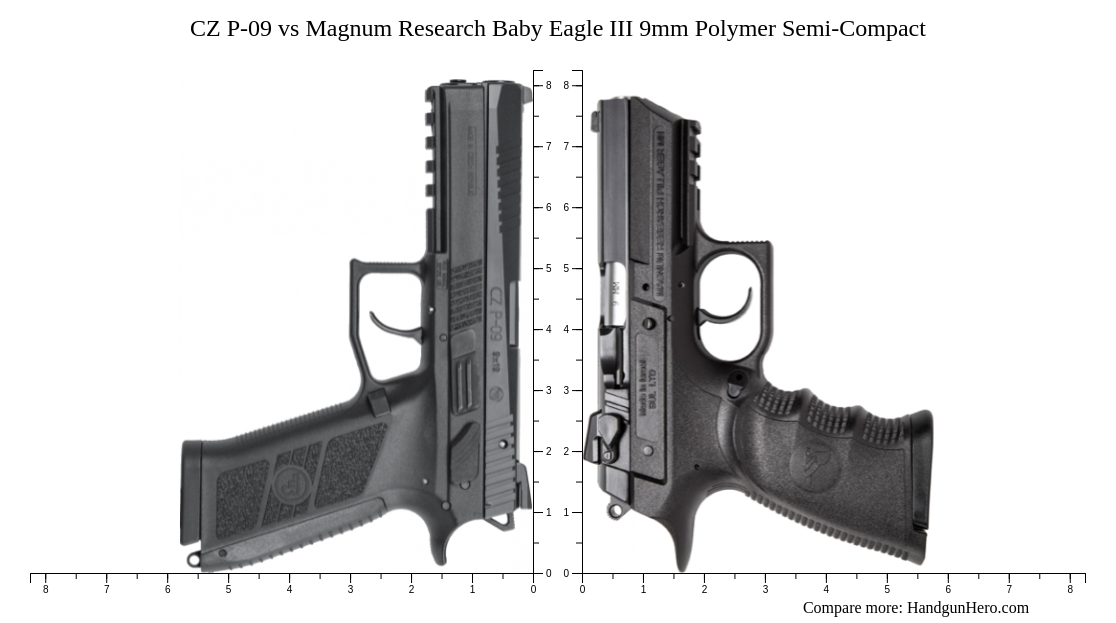 CZ P-09 vs Magnum Research Baby Eagle III 9mm Polymer Semi-Compact size ...