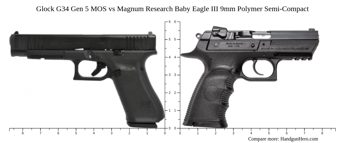 Glock G34 Gen 5 MOS vs Magnum Research Baby Eagle III 9mm Polymer Semi ...