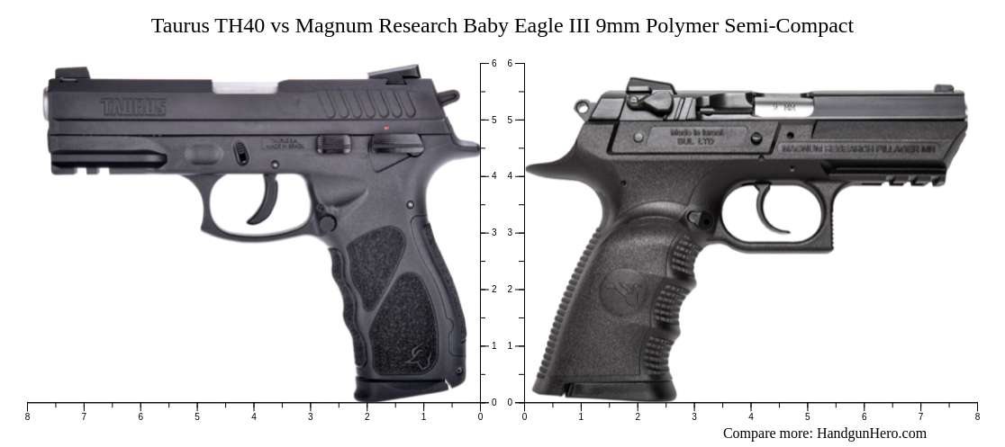 Taurus TH40 vs Magnum Research Baby Eagle III 9mm Polymer Semi-Compact ...
