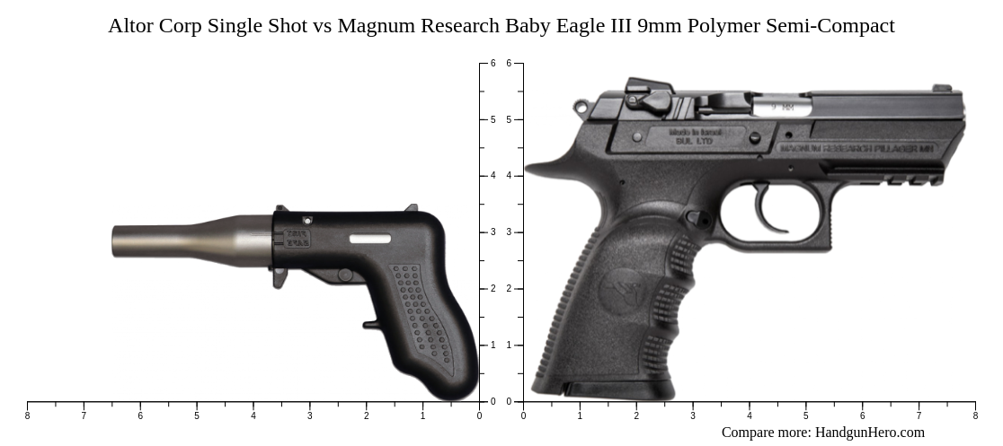 Altor Corp Single Shot vs Magnum Research Baby Eagle III 9mm Polymer ...