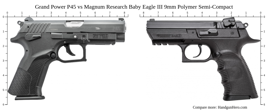 Grand Power P45 vs Magnum Research Baby Eagle III 9mm Polymer Semi ...
