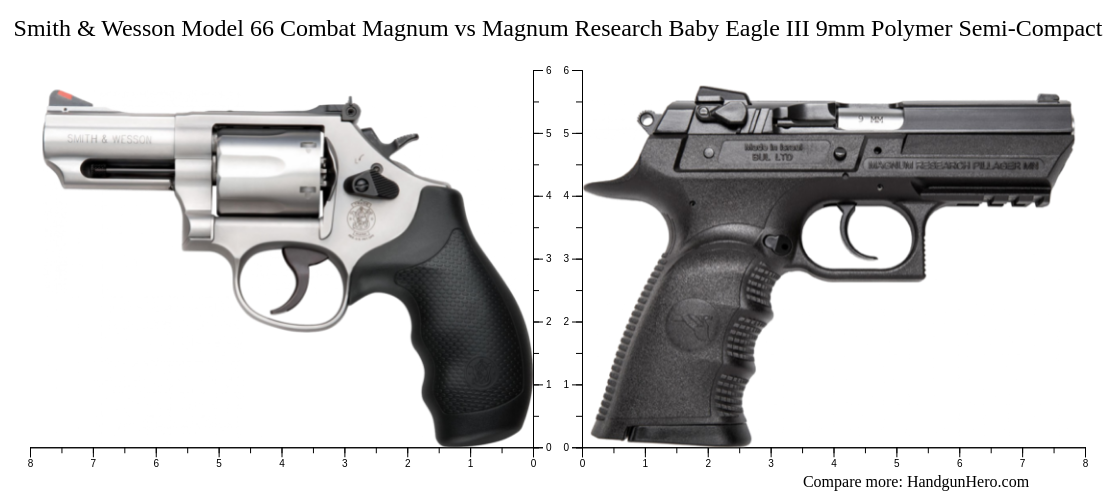 Smith & Wesson Model 66 Combat Magnum vs Magnum Research Baby Eagle III ...