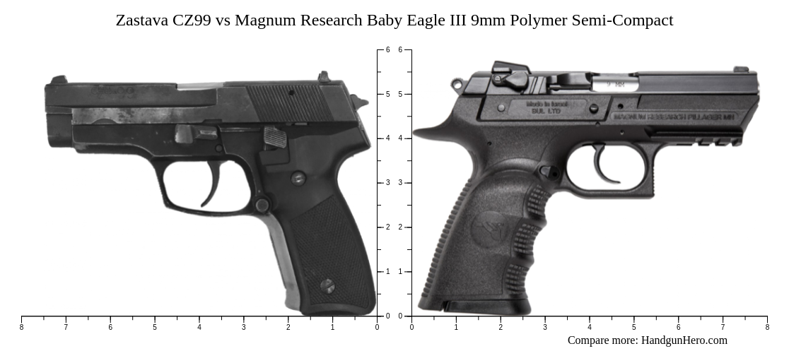 Zastava CZ99 vs Magnum Research Baby Eagle III 9mm Polymer Semi-Compact size comparison ...