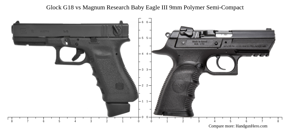 Glock G18 vs Magnum Research Baby Eagle III 9mm Polymer Semi-Compact ...
