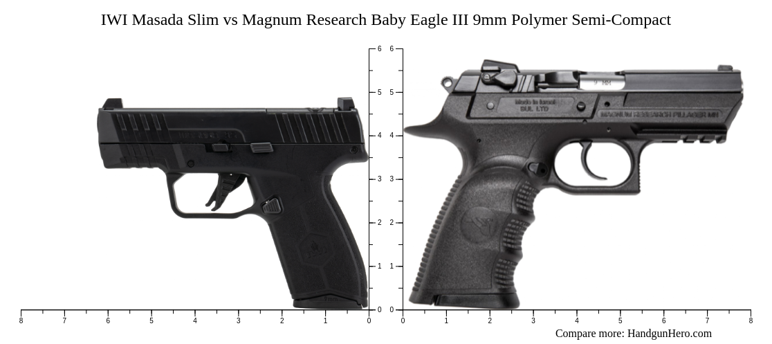 IWI Masada Slim vs Magnum Research Baby Eagle III 9mm Polymer Semi ...