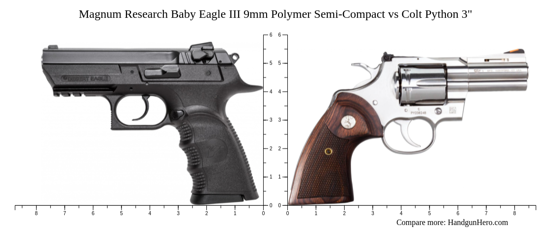 Magnum Research Baby Eagle III 9mm Polymer Semi-Compact vs Colt Python ...