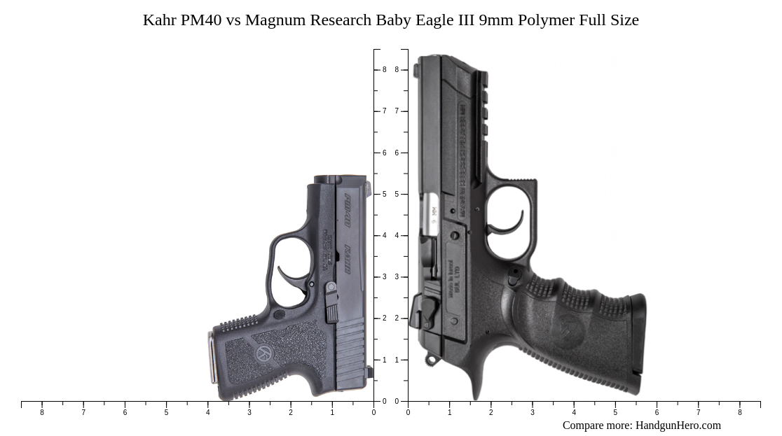 Kahr PM40 vs Magnum Research Baby Eagle III 9mm Polymer Full Size size ...