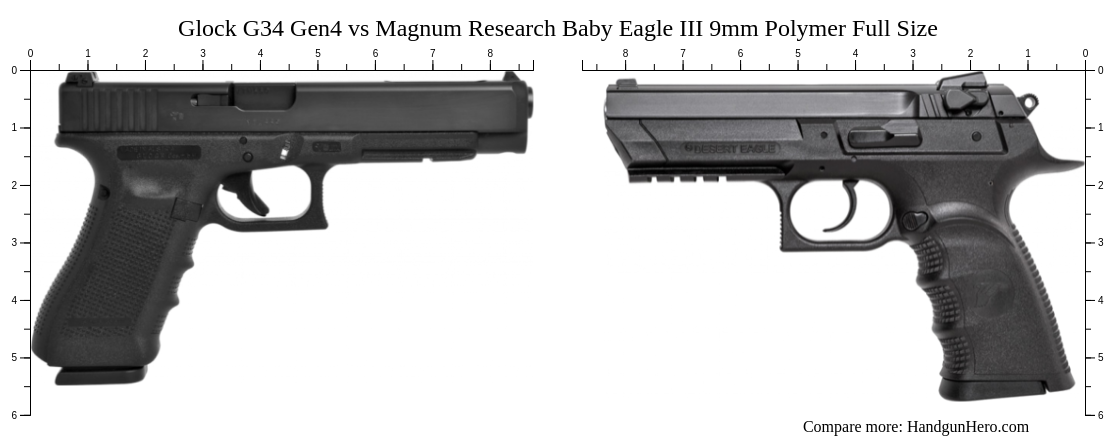Glock G34 Gen4 vs Magnum Research Baby Eagle III 9mm Polymer Full Size ...
