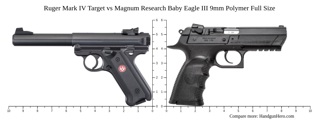 Ruger Mark IV Target vs Magnum Research Baby Eagle III 9mm Polymer Full ...